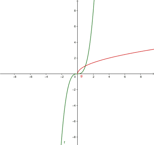 graph of x^3 and sqrt(x) – GeoGebra