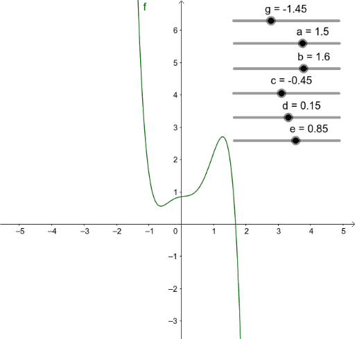 Root five polynomial – GeoGebra