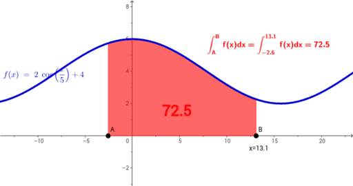 The definite integral and the function area – GeoGebra