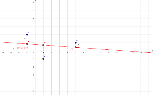 Example Linear Regression – GeoGebra