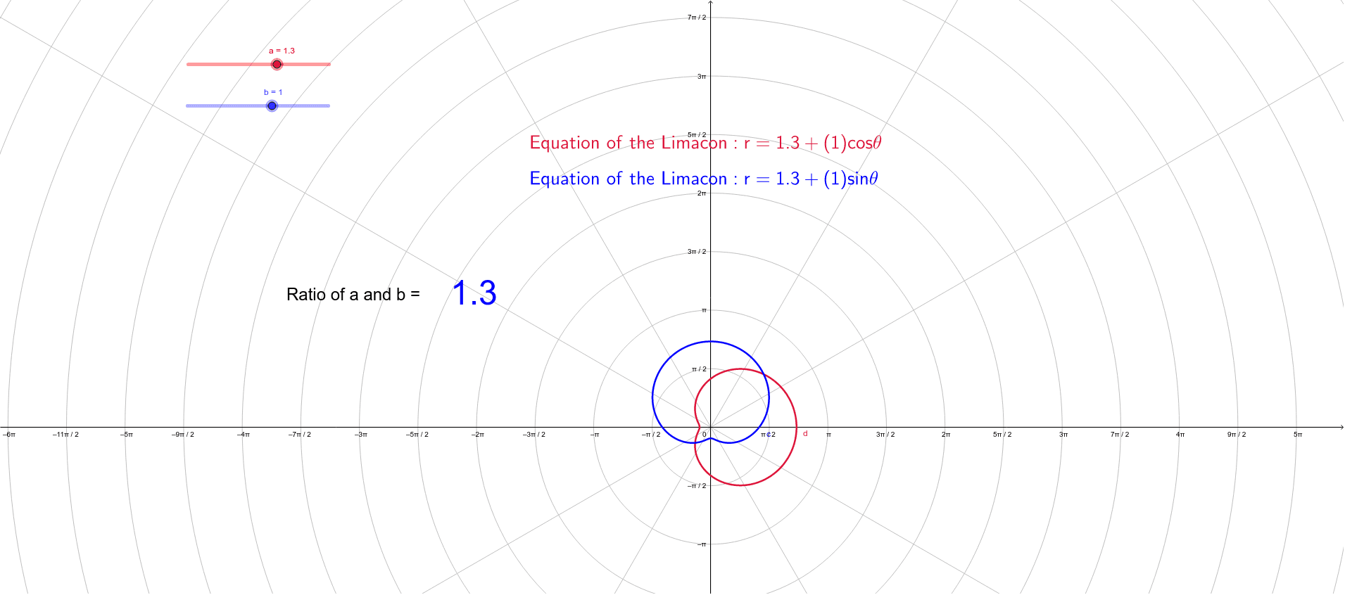 Limacons – GeoGebra