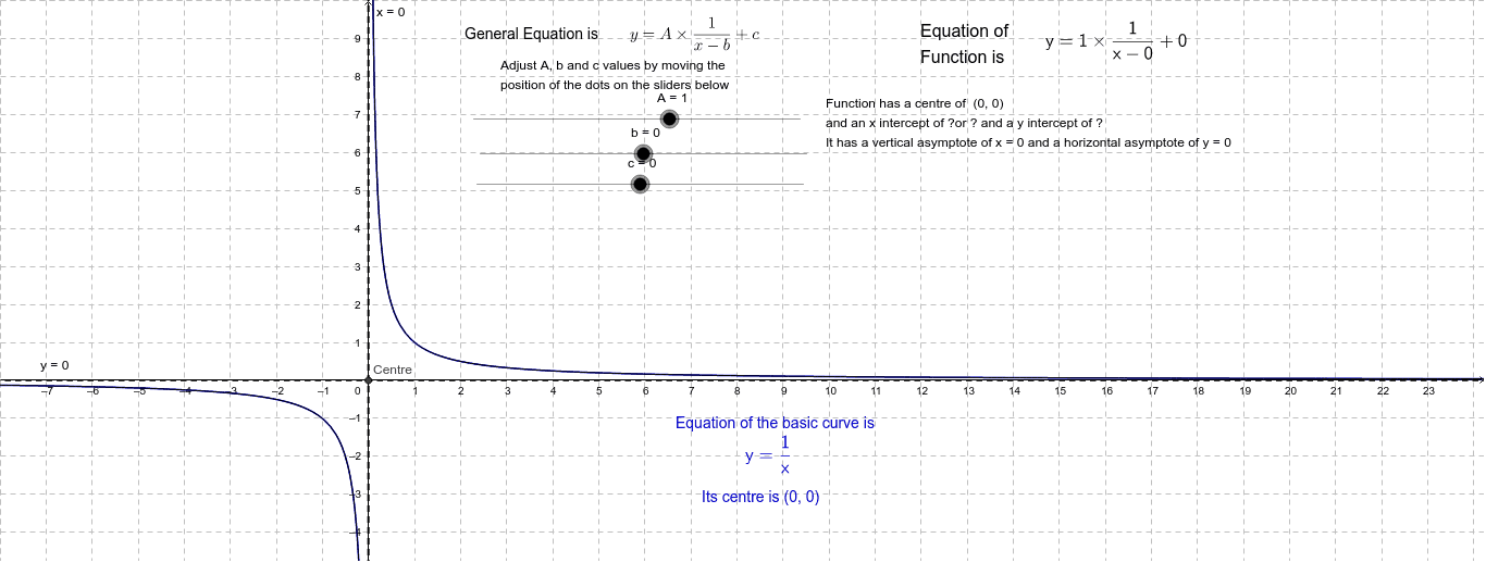 Basic rectangular hyperbola (y = 1/x) and translations – GeoGebra