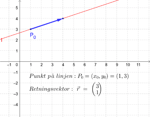 Ret linje ved punkt og retningsvektor – GeoGebra