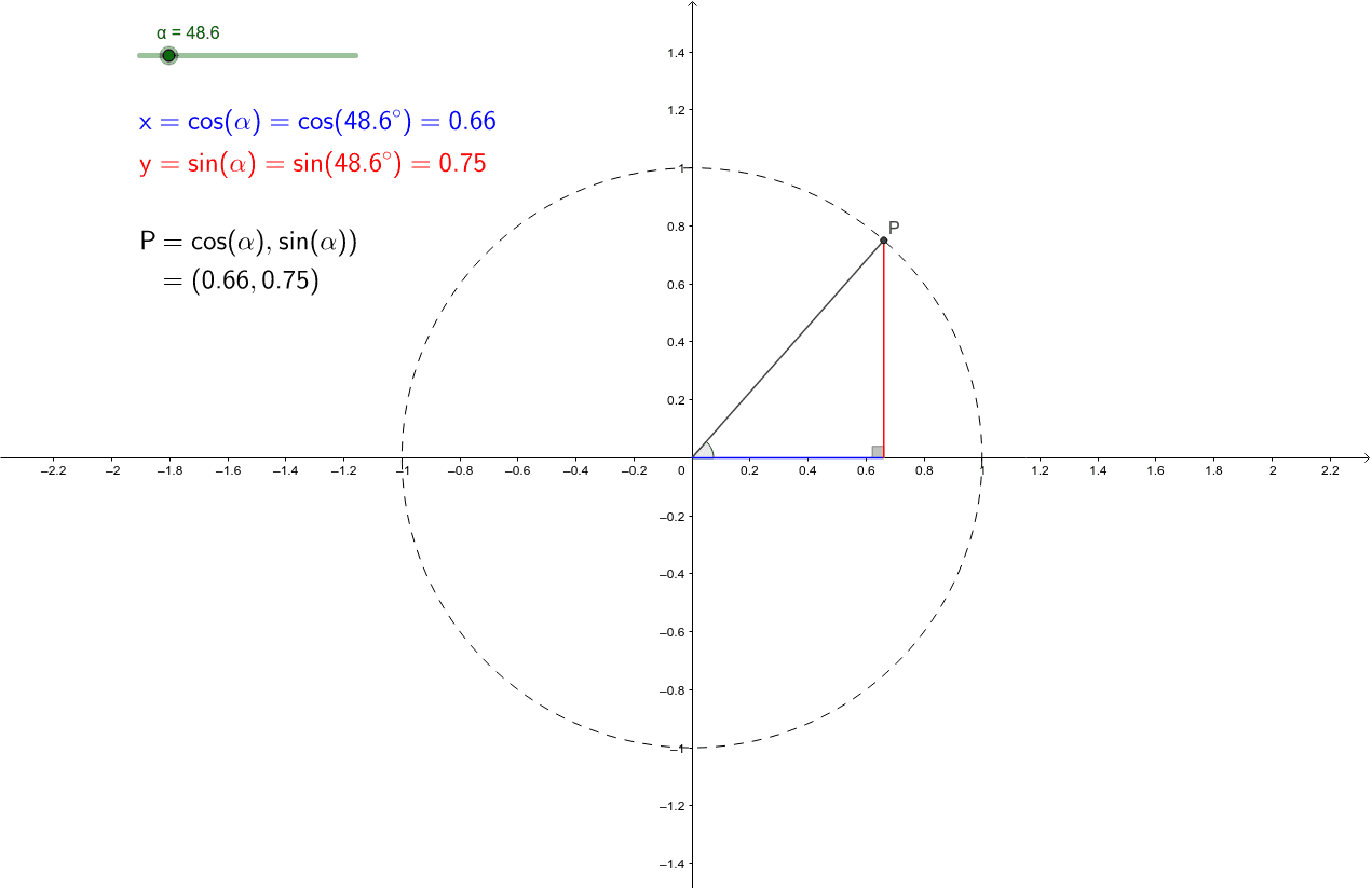 Visualizing Sine and Cosine – GeoGebra
