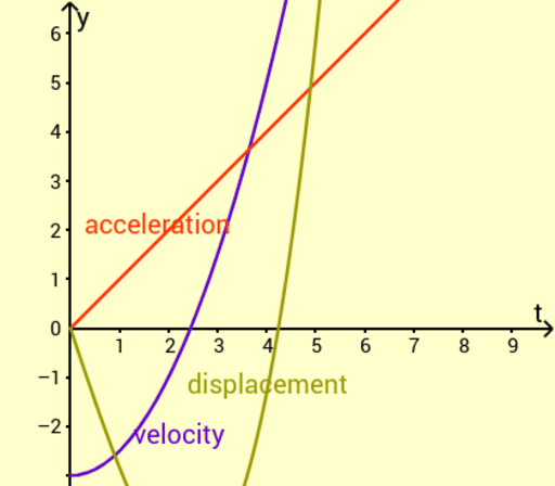 Motion Graphs – GeoGebra