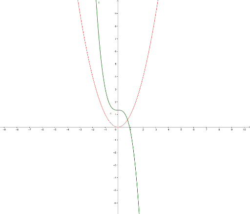 Exploring Polynomials – GeoGebra