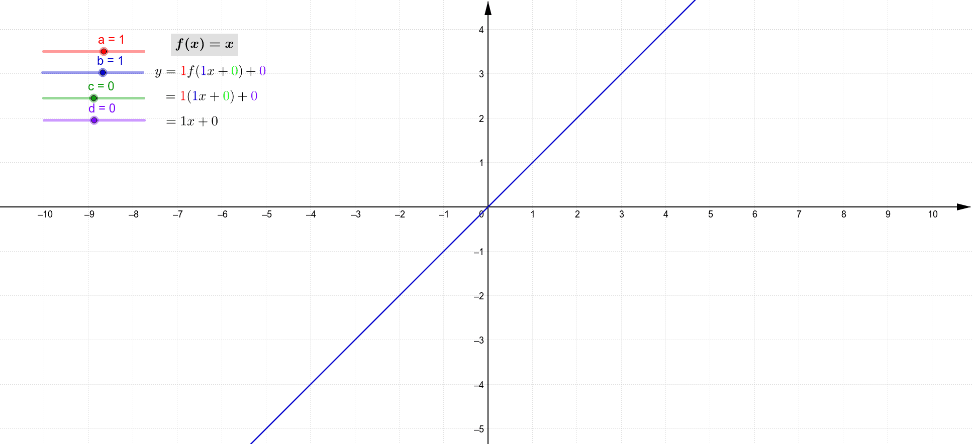 Identity Function Graph Identity Function Graph