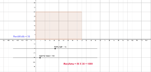 Effect of changing length and width of a rectangle on its area(fixed ...