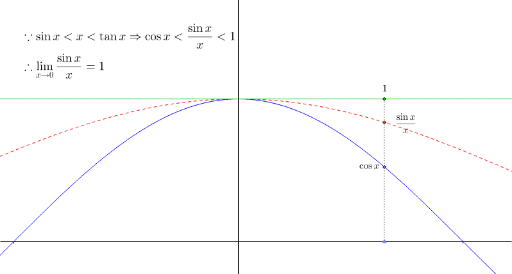 lim sin(x)/x = 1 – GeoGebra