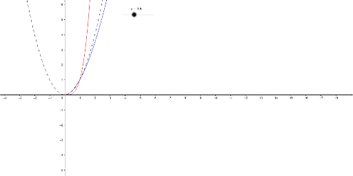 Square rooting graphs that look like a double root – GeoGebra