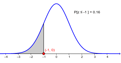 Distribución Normal – GeoGebra