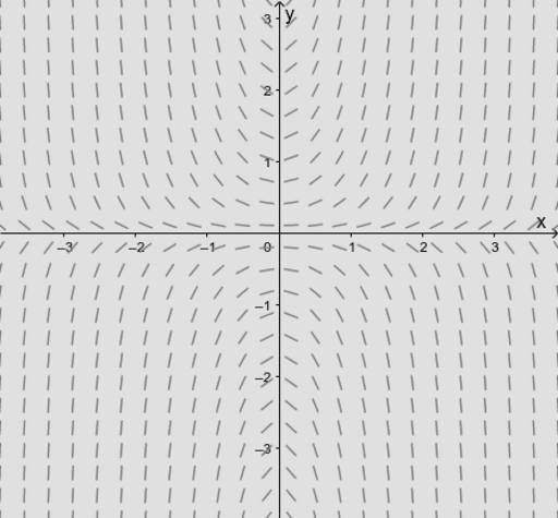 Slope and direction field plotter – GeoGebra