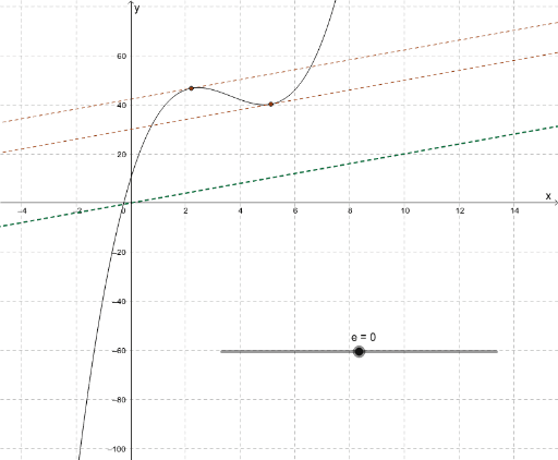 Tangent Line parallel to a given line – GeoGebra