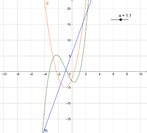 eerste en tweede afgeleide wanneer functie gegeven – GeoGebra