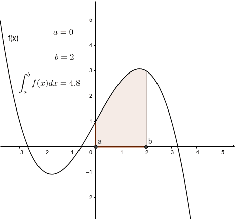 Basic Properties of Definite Integrals – GeoGebra