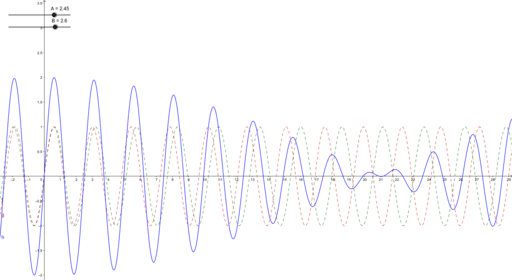 Graphical Representation of the Beats Phenomenon – GeoGebra