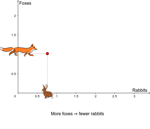Foxes and rabbits – GeoGebra