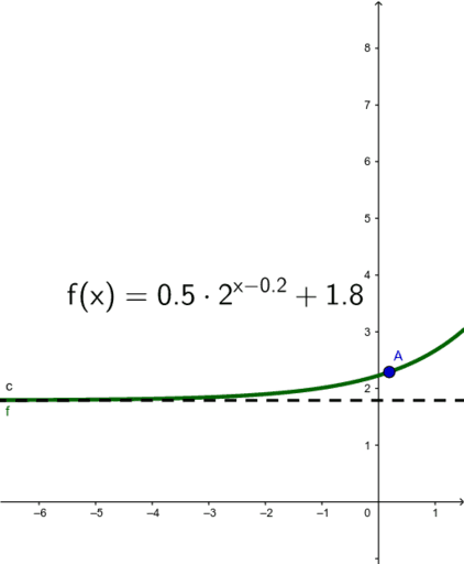 Exponential Function Investigation – GeoGebra