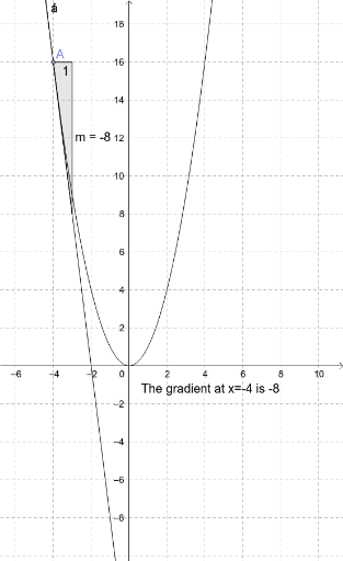 Exploring the gradient on a curve – GeoGebra