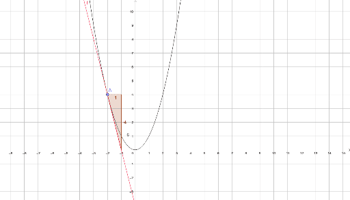 Gradient Function / derivatives – GeoGebra