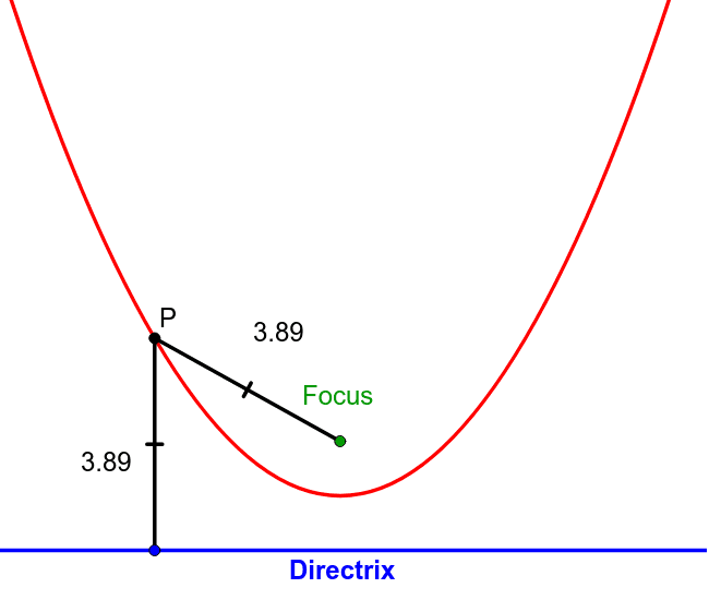 Definition Of Parabola Demonstration – GeoGebra