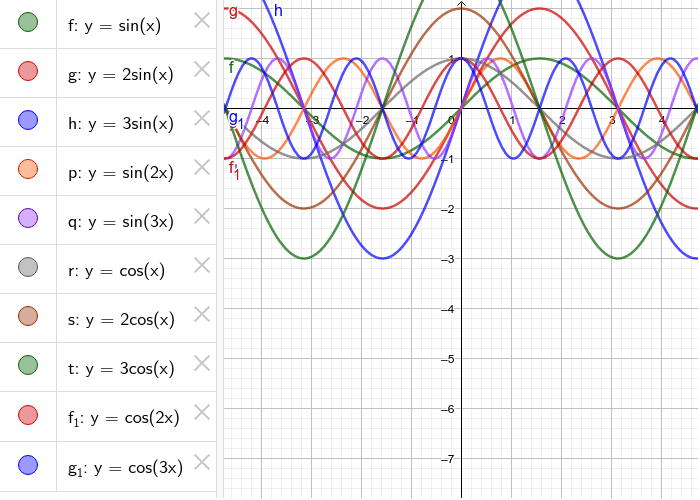 Trigonometric Functions