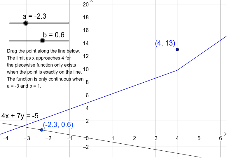 Piecewise function dependent on a and b – GeoGebra