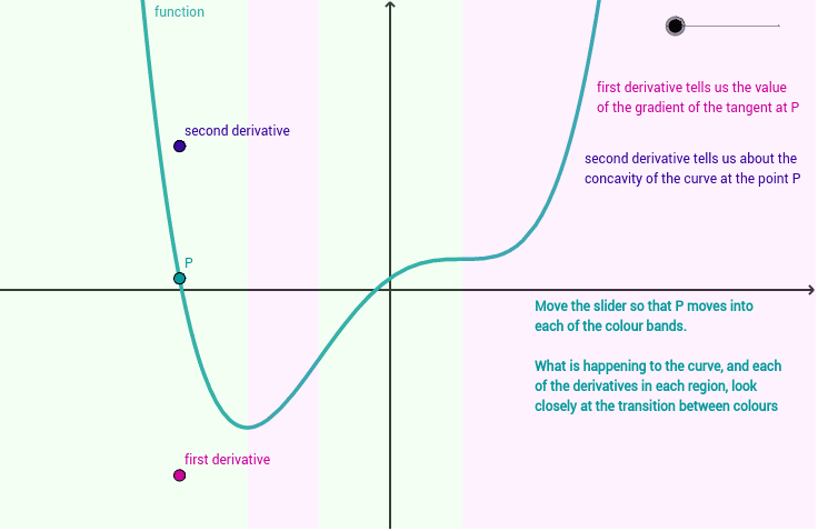 first & second derivative – GeoGebra
