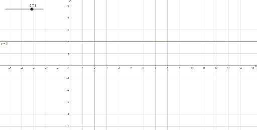 funcion constante – GeoGebra