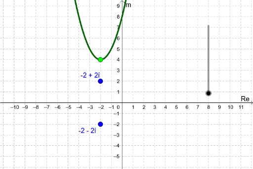 Visualizing the Complex Roots of a Quadratic – GeoGebra