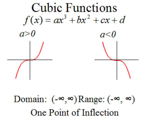 Cubic Models – GeoGebra
