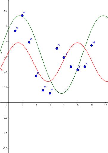 Sinusoidal functions – GeoGebra