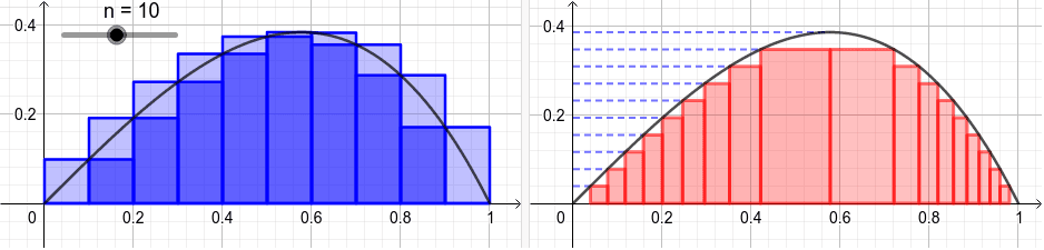 Riemann-Integral versus Lebesgue-Integral – GeoGebra