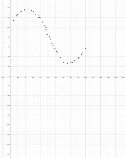 River Plot – GeoGebra
