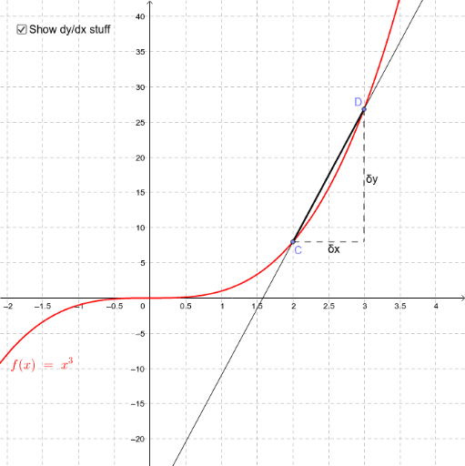 Differentiation from First Principles – GeoGebra
