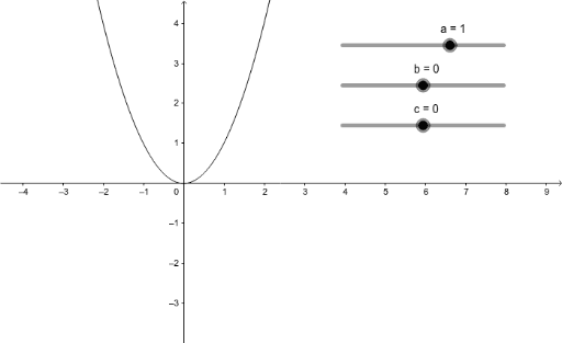Parameters of a Quadratic Polynomial – GeoGebra