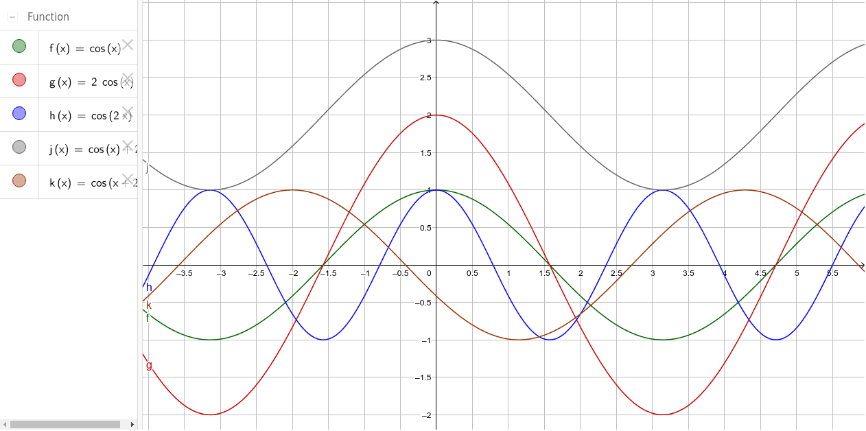 Transformation of cosine – GeoGebra