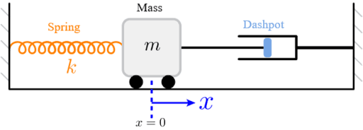 Spring-mass-dashpot with diﬀerent damping conditions – GeoGebra