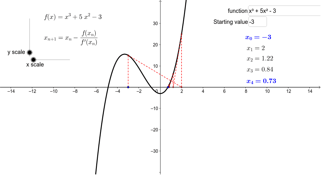 The Newton-Raphson Method – GeoGebra