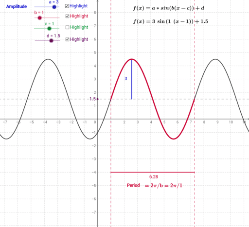 Transformations of the Sine function – GeoGebra