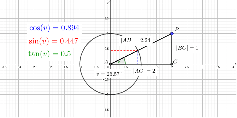 Cosinus, sinus og tangens i en retvinklet trekant – GeoGebra