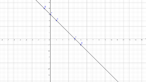 Straight line graphs activity – GeoGebra