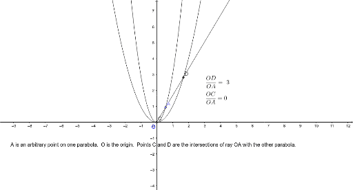 Parabola dilation – GeoGebra