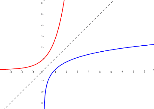 Exponential and logarithmic functions – GeoGebra