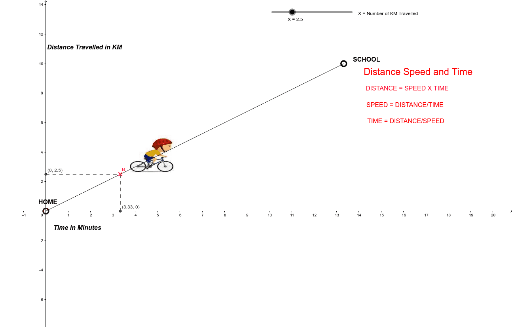 Distance, Speed and Time Animation – GeoGebra