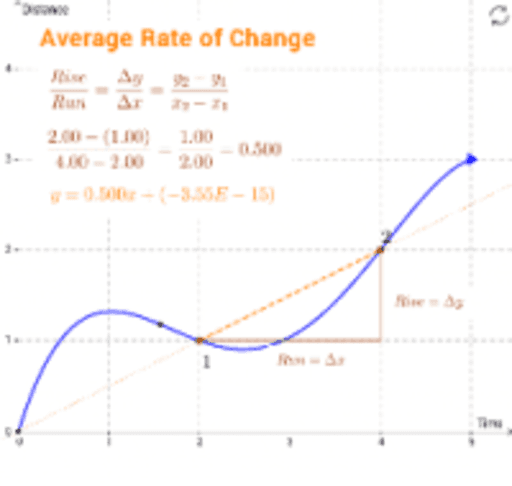 Average Rate of Change – GeoGebra