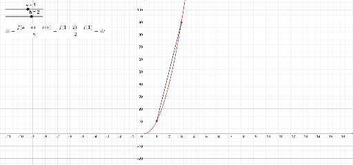precalc_power_function_ave_rate_change – GeoGebra