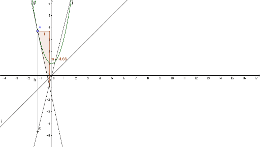 Library of Functions: Intro to Derivatives- Slope Functions – GeoGebra