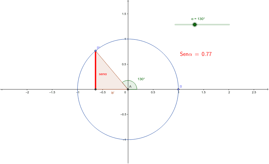 Línea Seno en la Circunferencia Trigonométrica – GeoGebra