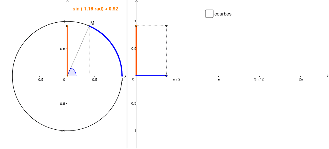 Fonction sinus – GeoGebra